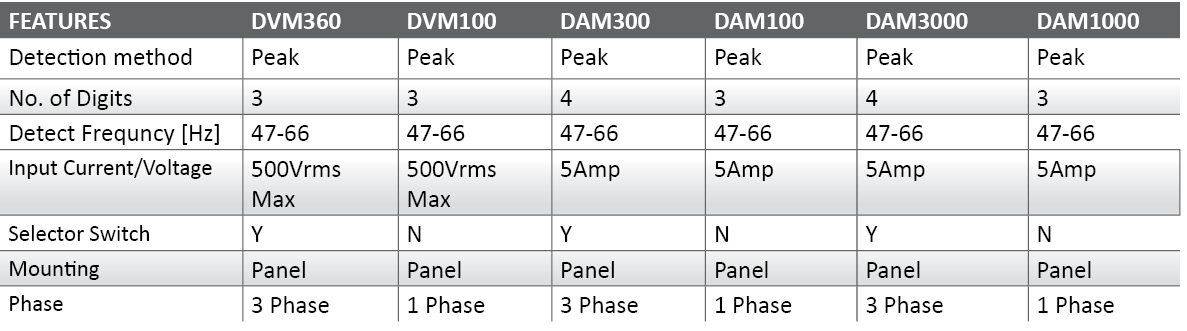 DAM-Digital Power Meter – Panels Solution